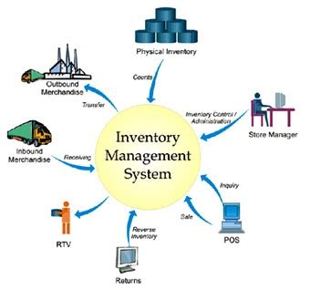 Inventory Management Definition And Characteristics