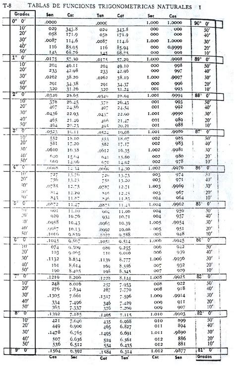 Tabla De Valores De Seno Coseno Y Tangente Rela
