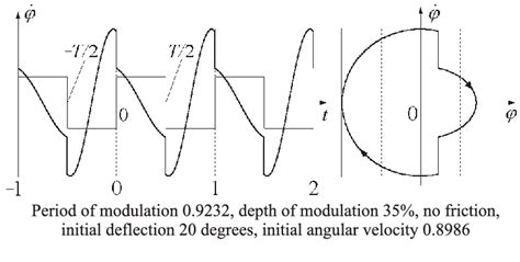Stationary Parametric Oscillations At One Of The Boundaries Of The Download Scientific Diagram