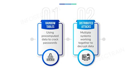 Types Of Password Attacks
