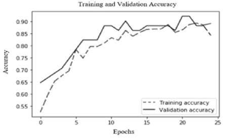 Accuracy During Training Download Scientific Diagram
