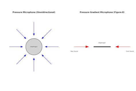 Pressure Vs Pressure Gradient Microphones Whats The Difference
