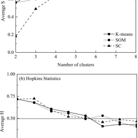 Pdf Clustering Methods Of Wind Turbines And Its Application In Short Term Wind Power Forecasts