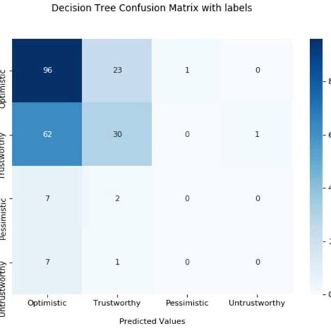 Confusion Matrix Of Decision Tree Download Scientific Diagram