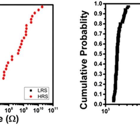 Statistical Cycle To Cycle Resistance Variations Between A