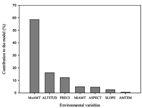 Relative Contributions Of The Variables To The Potential Distribution