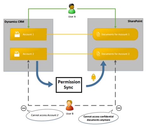 Updated Integrating Microsoft Dynamics Crm With Sharepoint — Security