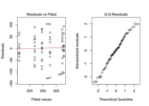 Analysis Of Variance Anova