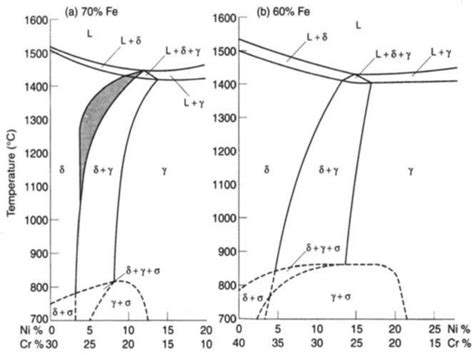 Concentration Profiles In The Ternary Fe Cr Ni Constitution Diagram At Download Scientific