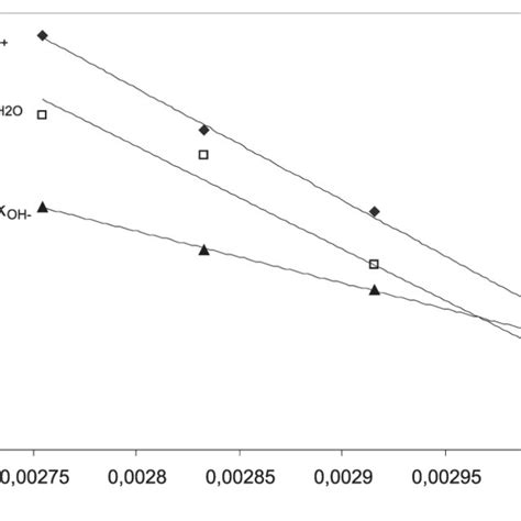 The Linear Arrhenius Plots For The Hydrolysis Of Iii At 333 343 353