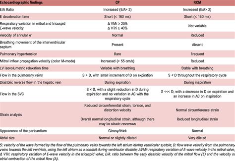 Echocardiographic Aspects In The Differentiation Between CP And RCM Download Scientific Diagram