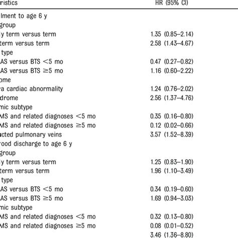 Multivariable Models For Survival Download Scientific Diagram