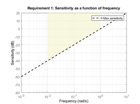 attitude control in the hl 20 autopilot mimo design matlab and simulink