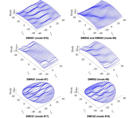 Modal Deformed Shape With The Maximum Participating Mass Ratio