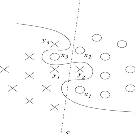 A Highly Nonlinear And A Linear Decision Function On A Set Of Objects