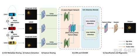 [paper Reading] Learning For Vehicle To Vehicle Cooperative Perception Under Lossy Communication