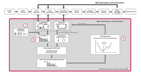 Three Steps To Emc Optimisation Keb Automation Kg