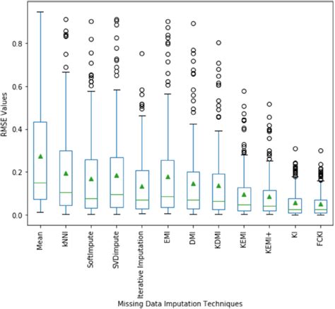 distribution of the rmse values obtained by each method full size