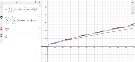 Elementary Number Theory Is It Me Or Is Frac X Logpi X A