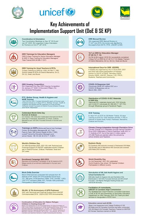 One Pager Isu Achievement Isu Implementation Support Unit