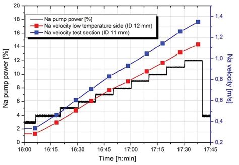 Distribution Of The Sodium Flow Rate At Different Power Levels Of The
