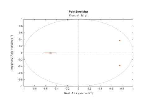 Linear Model Identification Matlab And Simulink