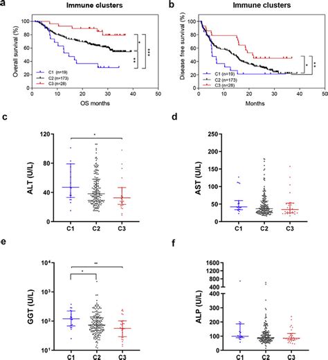 clinical characteristics of immunological clusters a b kaplan meier