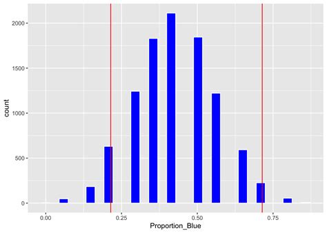 Chapter 3 Interval Estimation Via Simulation Statistics For Data Science R Code Guide