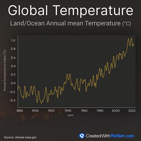 Oc Global Sea Level And Global Temperature Rdataisbeautiful