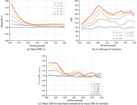 Mean Inelastic Displacement Ratio For Epp Hysteretic Model And