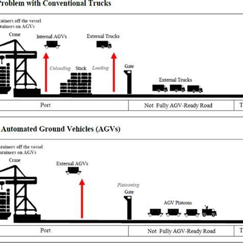 The Container Drayage Process With Conventional Trucks And Agv Platoons Download Scientific