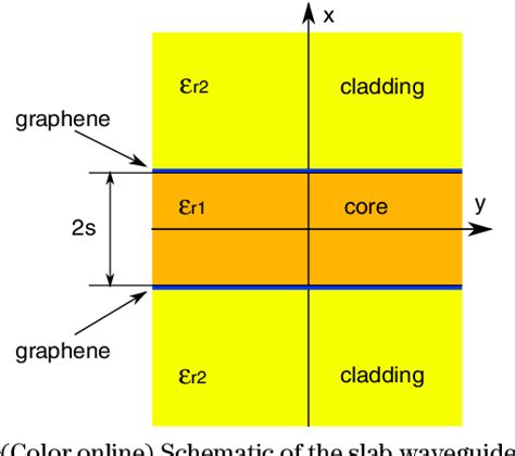 Figure 1 From Graphene Sustained Nonlinear Modes In Dielectric