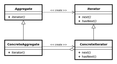 reza babakhani introducing the iterator design pattern