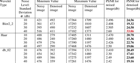 Comparative Psnr For Different Types Of Wavelet Download Table