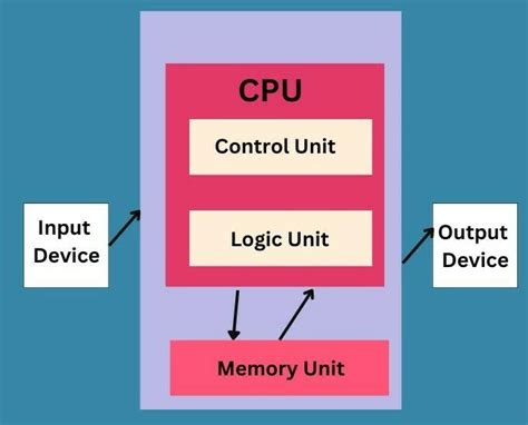Von Neumann Architecture Naukri Code 360