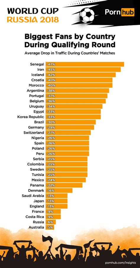 Pornhub El Mundial De Rusia 2018 Afecto La Forma En Que Las Personas