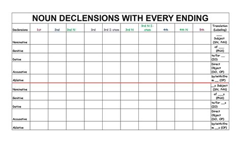 Noun Declension Practice Sheet Latin And Classics