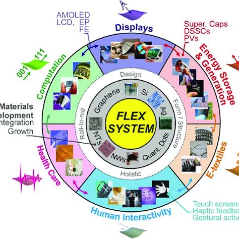 Next Generation Flexible Electronics Systems And The Key Download Scientific Diagram