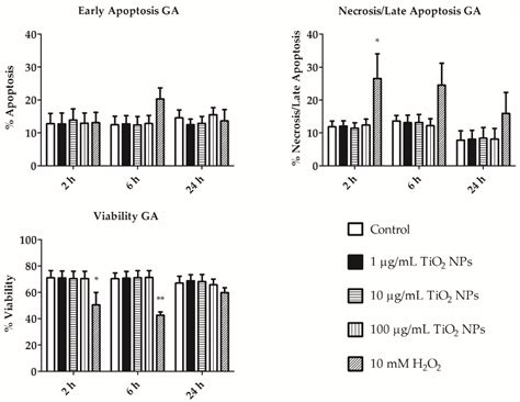In Vitro Interactions Of Tio2 Nanoparticles With Earthworm Coelomocytes