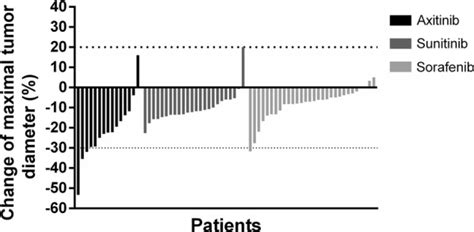 Comparison Of Efficacy And Safety Among Axitinib Sunitinib And