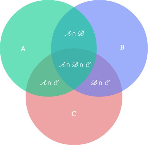 Diagrams Venn