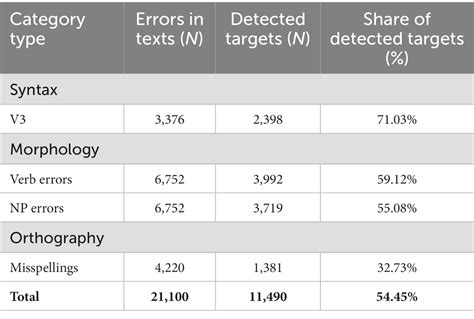 Frontiers Not All Grammar Errors Are Equally Noticed Error Detection Of Naturally Occurring