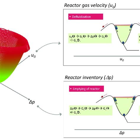 Schematic Illustration Of The Self Regulating Hydrodynamic System Of 1