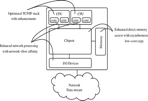 Figure 1 From Benefits Of I O Acceleration Technology I Oat In Clusters Semantic Scholar