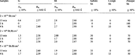 Structural Parameters Obtained From The Exafs Spectra And Sb Percentage Download Table