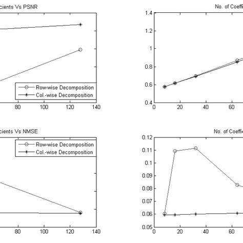performance curves a psnr b nmse c bpp d nae download scientific
