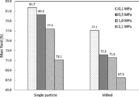 Mass Yields Of Milled Beech And Single Particle Beech Cylinders As A Download Scientific
