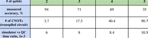statistics of the pseudo random quantum circuit performance used in