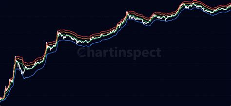 Sth Cost Basis Bitcoin On Chain Indicator Chartinspect Chartinspect
