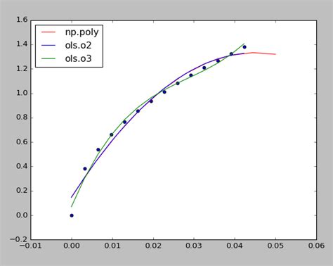 Statsmodels How To Force Zero Interception For Fitting A 2nd Order Function Python Stack